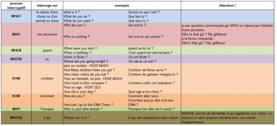 Les pronoms interrogatifs - poser une question - Site de Mme SELME